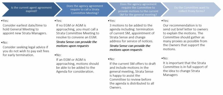 A GUIDE TO CHANGE STRATA MANAGERS | Strata Sense